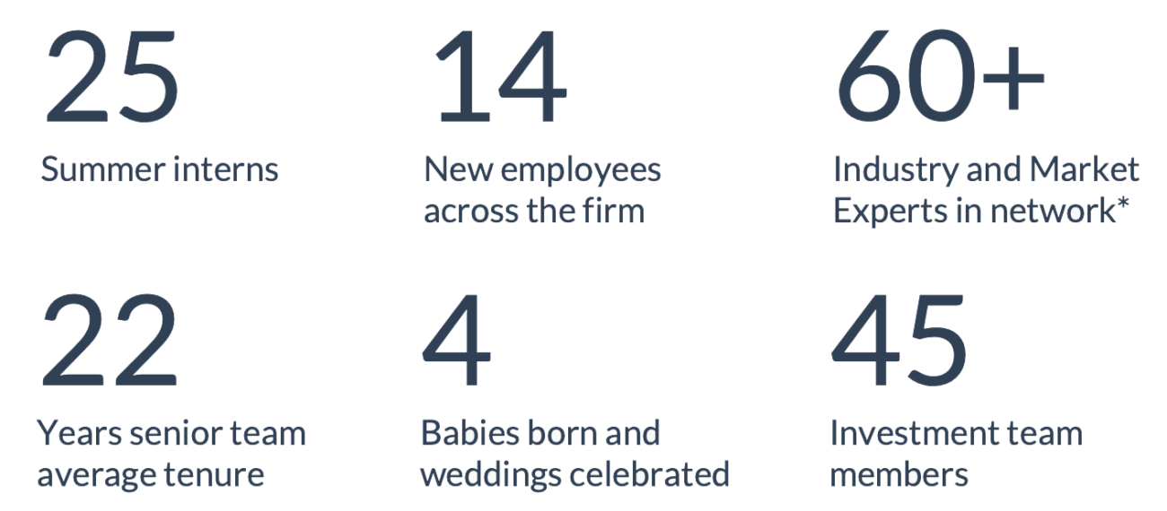 Graham Partners 2023 Year in Review | Graham Partners